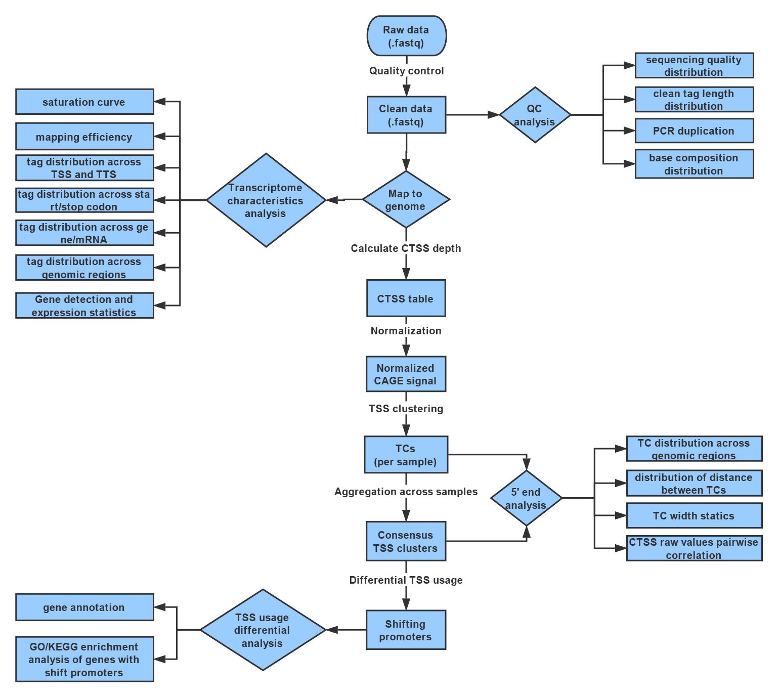 CAGE-seq – 武汉瑞兴生物科技有限公司
